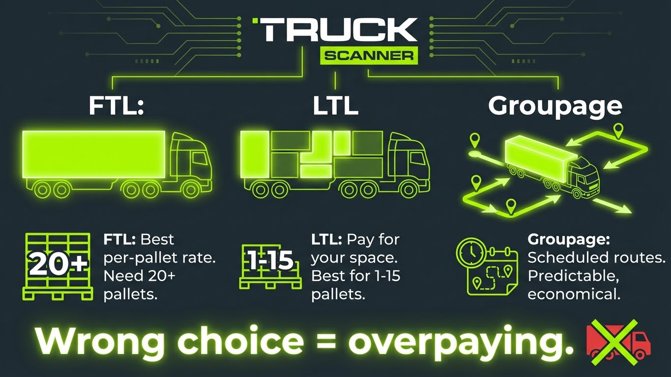LTL vs FTL Shipping | When to Use Each Option Guide